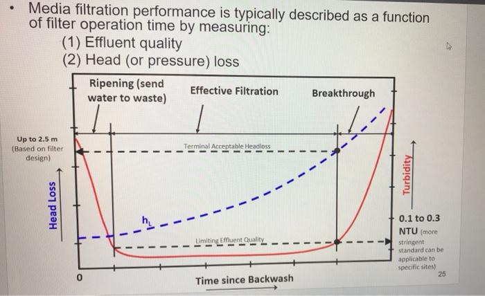 Solved please explain the ideal breakthrough curve and how | Chegg.com