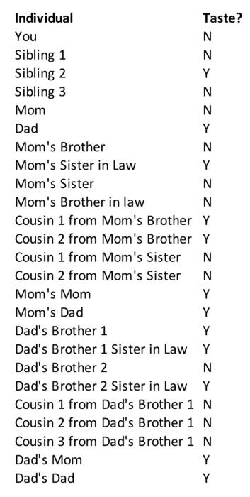 Solved You gathered two pieces of PTC paper from your lab | Chegg.com