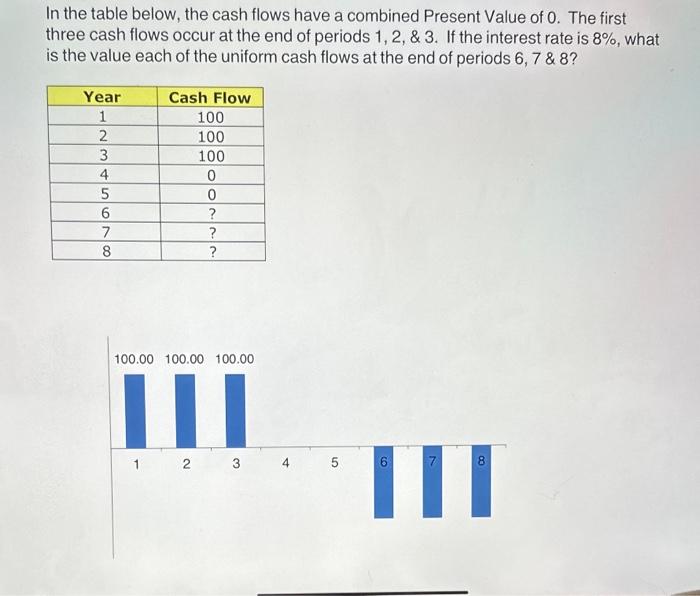 Solved In the table below, the cash flows have a combined | Chegg.com