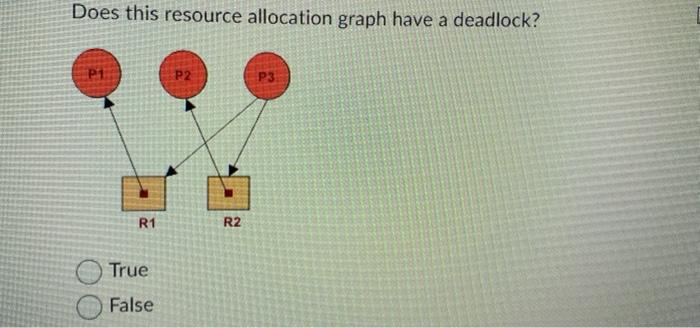 Solved Does this resource allocation graph have a deadlock? | Chegg.com