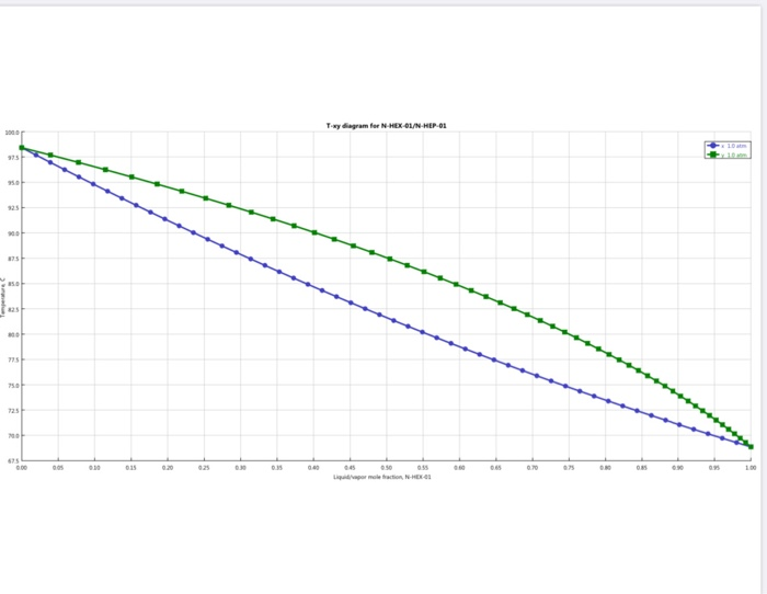 Solved Use Rachford-Rice equation to calculate pressure and | Chegg.com