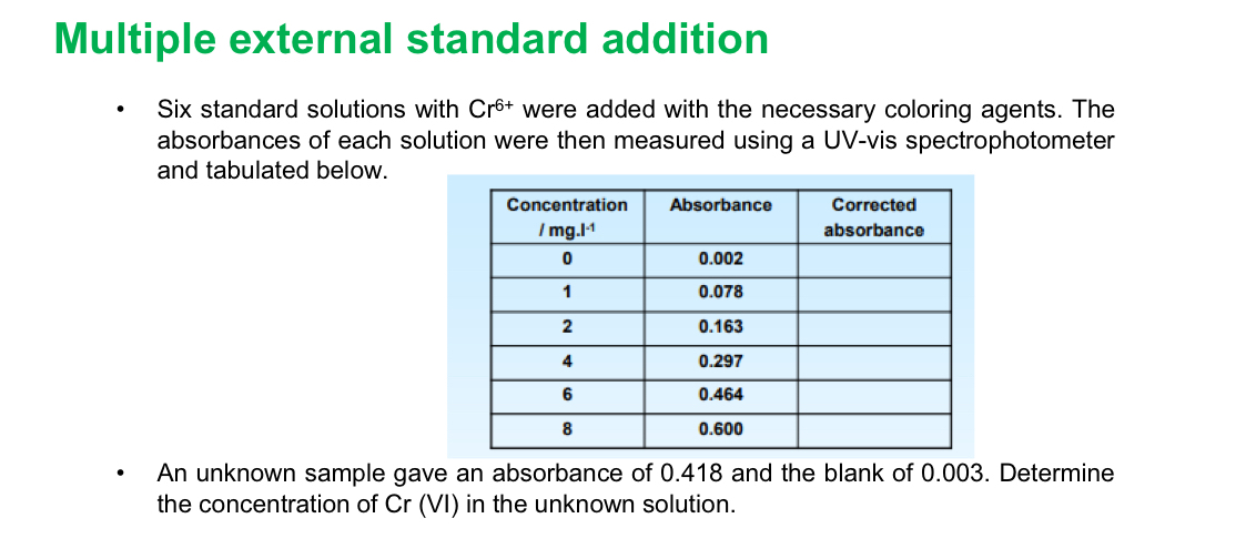 Solved Multiple external standard additionSix standard | Chegg.com