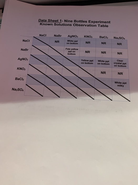 Solved Data Sheet 1-Nine Bottles Experiment Known Solutions | Chegg.com