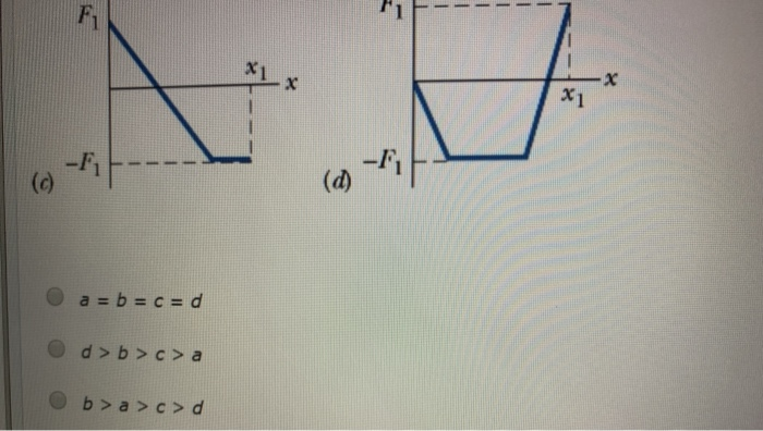 Solved Question 1 The figure shows four graphs (drawn to the | Chegg.com
