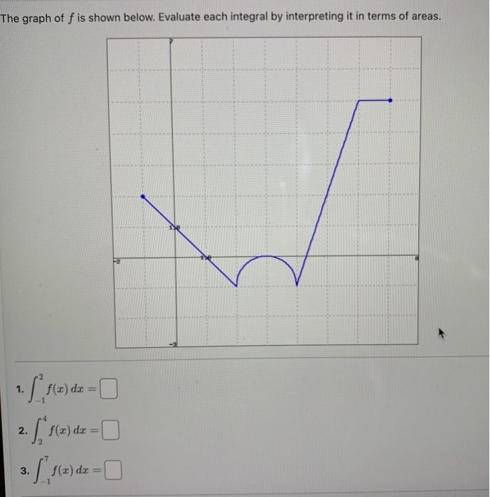 Solved The graph of f is shown below. Evaluate each integral | Chegg.com