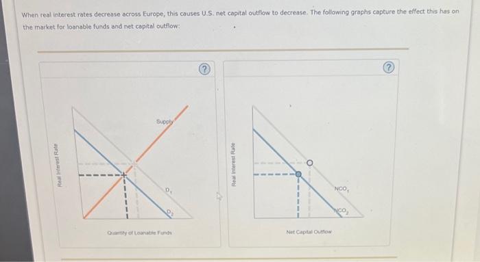 Solved When Real Interest Rates Decrease Across Europe This Chegg