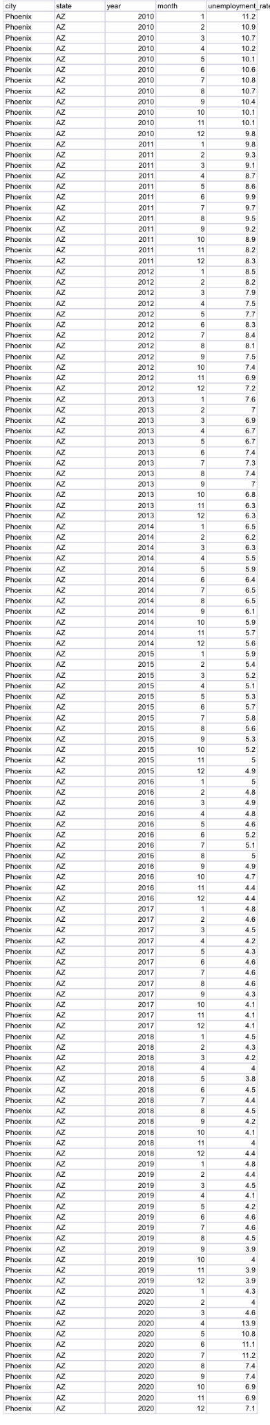 Solved 2010-2020 ﻿unemployment rate for Phoenix, AZ is given | Chegg.com