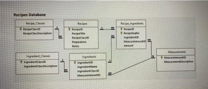 Solved QUESTION 5 Recipes Database For what class of recipes | Chegg.com