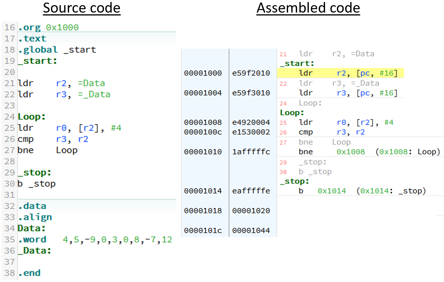 Solved The source code and the corresponding assembled code | Chegg.com