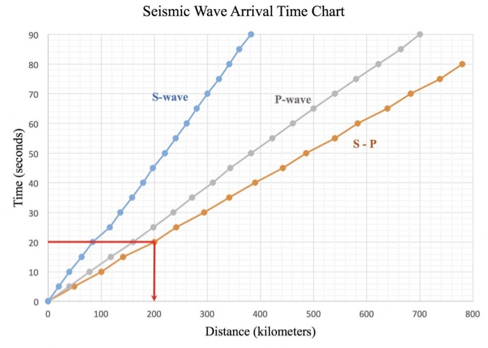 Solved 1. determine p wave arrival time (s), s-wave arrival | Chegg.com