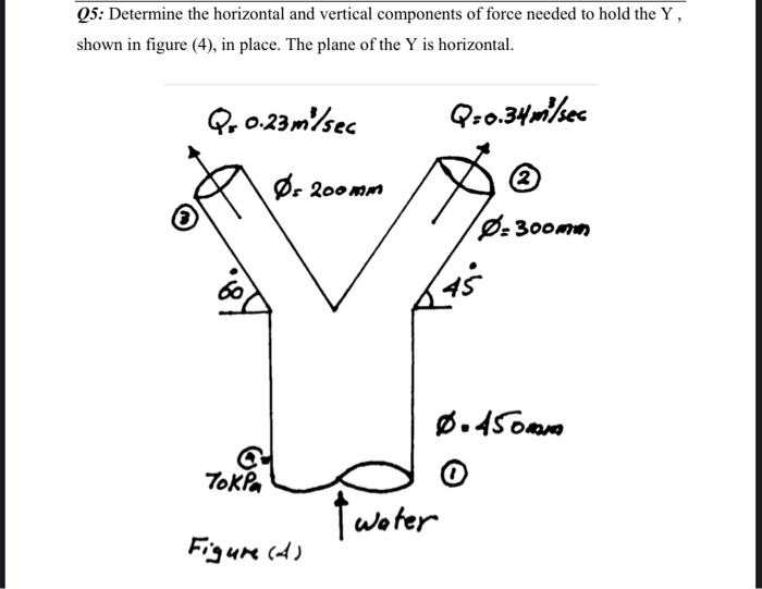 Solved Q5: Determine the horizontal and vertical components | Chegg.com