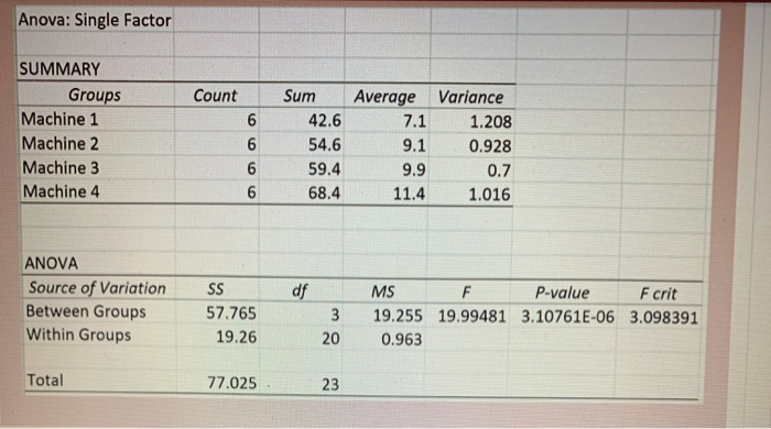Solved Anova: Single Factor Count Average SUMMARY Groups | Chegg.com