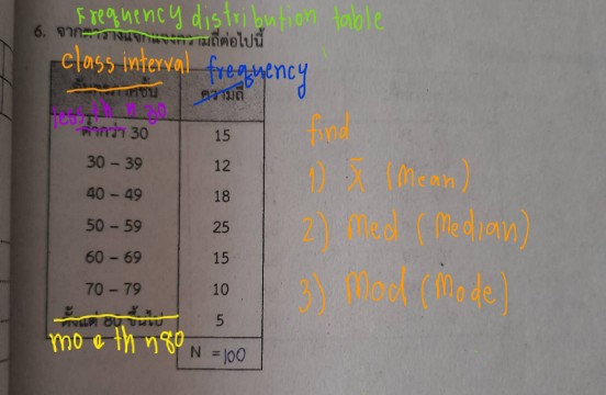 Solved Frequency distribution table 6. | Chegg.com