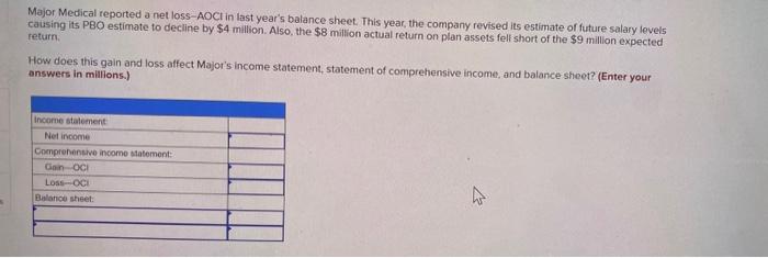 Solved Major Medical reported a net loss-AOCl in last year's | Chegg.com