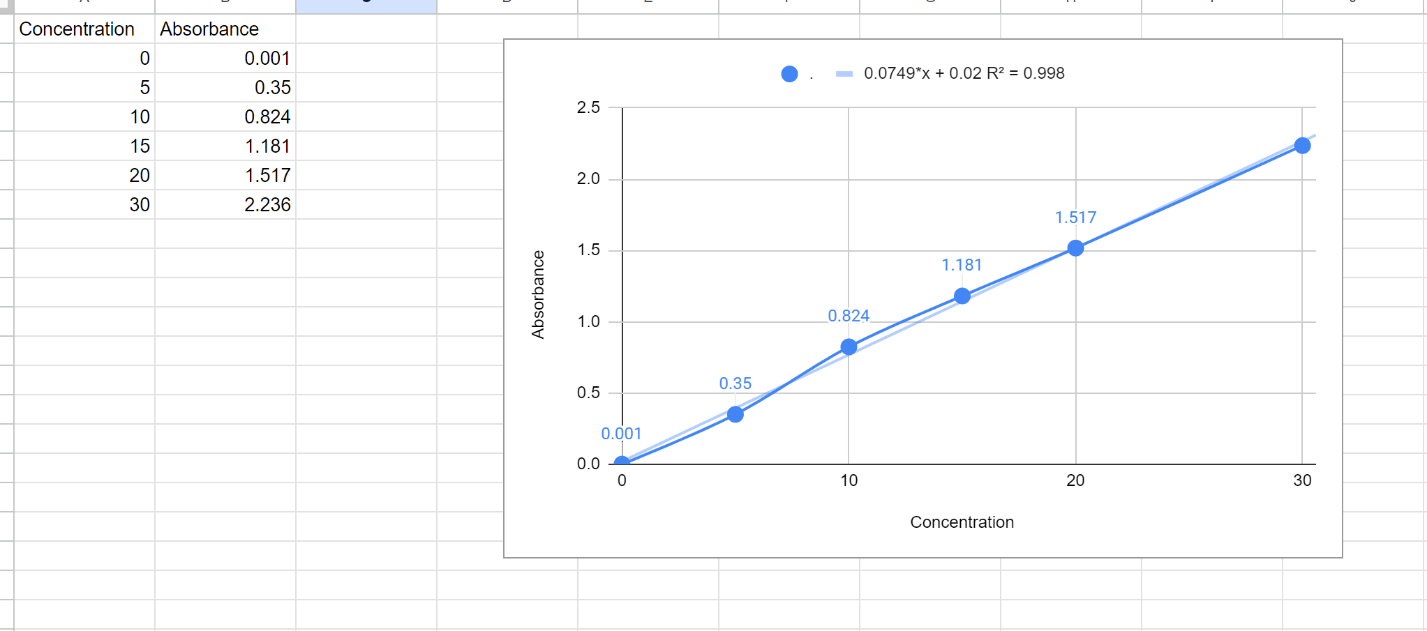 Solved Please make a standard curve using the equation of | Chegg.com