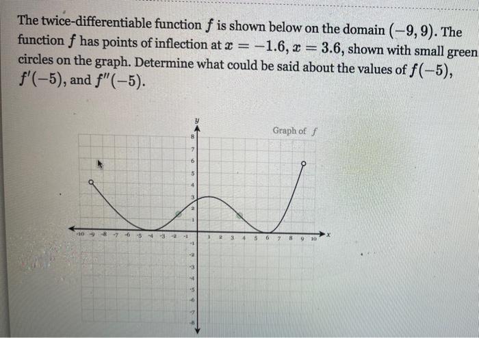 Solved The twice-differentiable function f is shown below on | Chegg.com