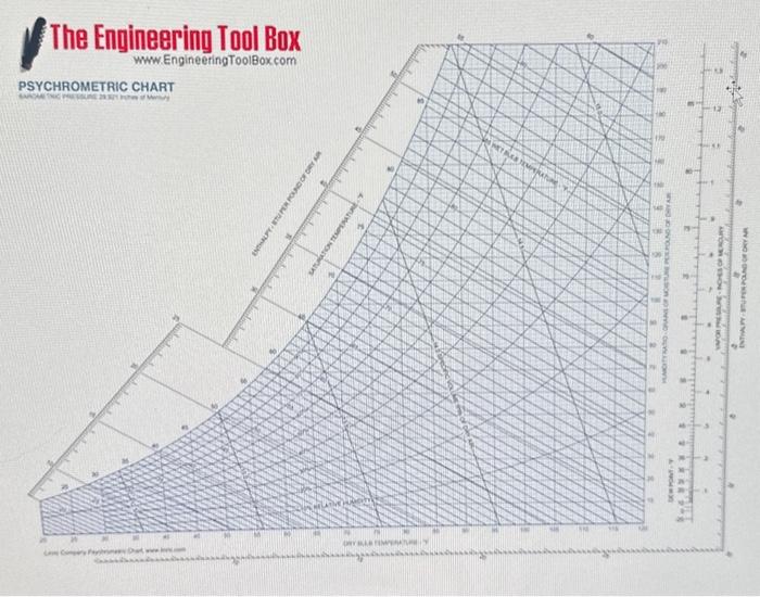 Solved Using the psychrometric chart, what is the enthalpy | Chegg.com