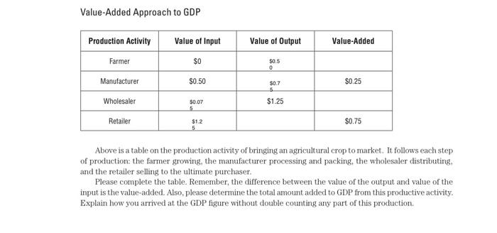 Solved Value-Added Approach to GDP Above is a table on the | Chegg.com