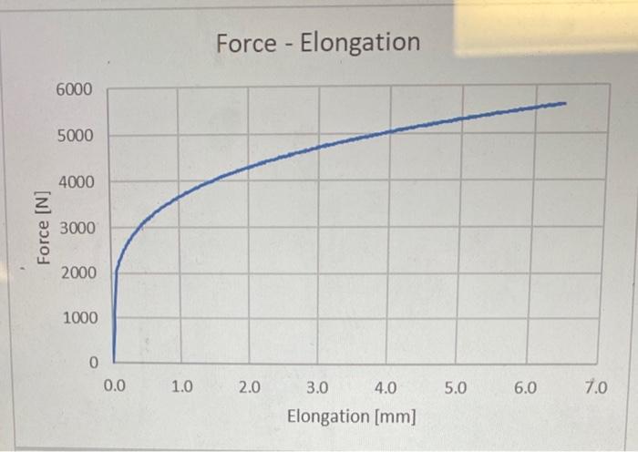 Solved Force - Elongation 6000 5000 4000 Force [N] 3000 2000 | Chegg.com