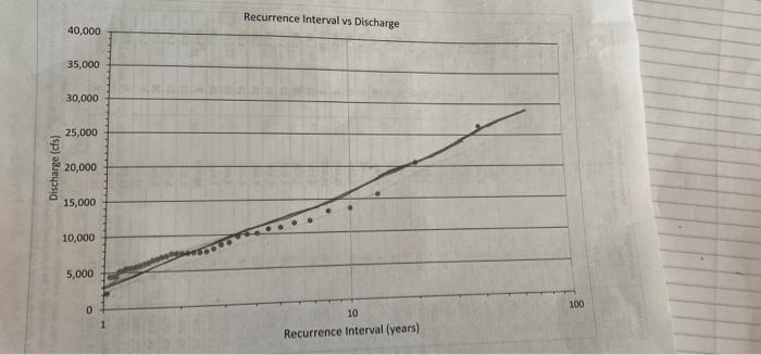 Solved Recurrence Interval vs Discharge 40,000 35,000 30,000 | Chegg.com