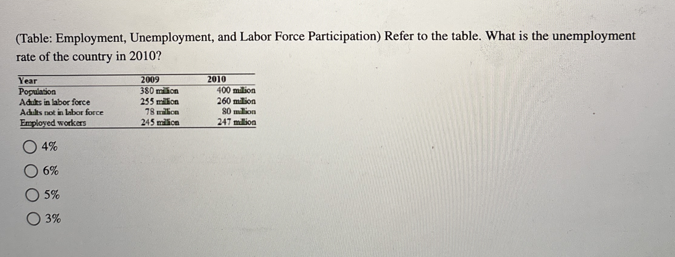 Solved (Table: Employment, Unemployment, and Labor Force | Chegg.com