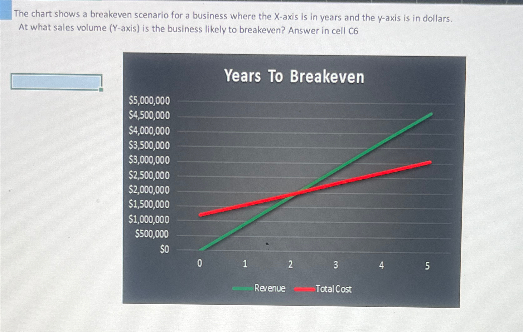 Solved The chart shows a breakeven scenario for a business | Chegg.com