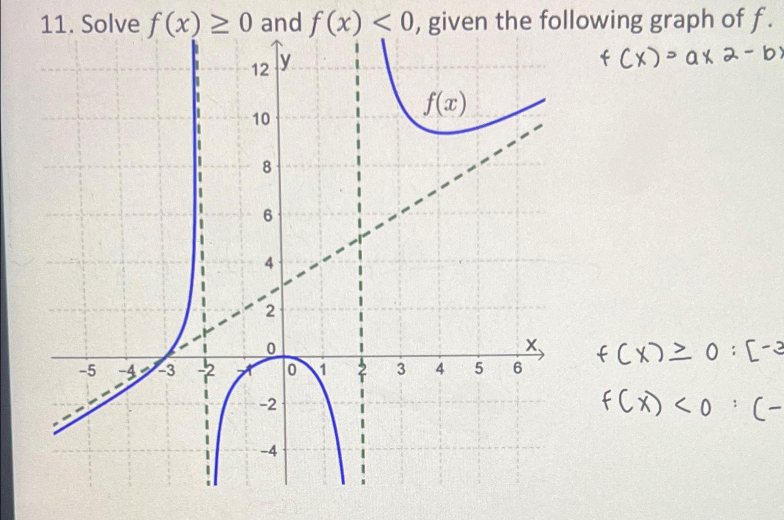 Solved Solve f(x)≥0 ﻿and f(x)