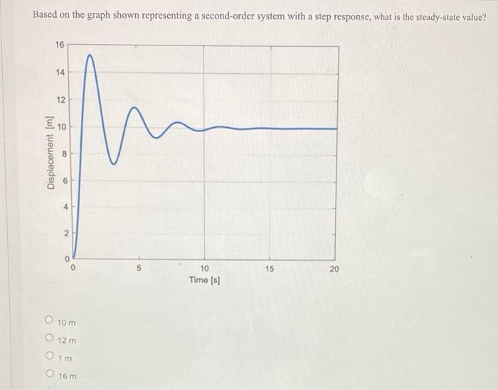 Solved based on the graph shown representing a second order | Chegg.com