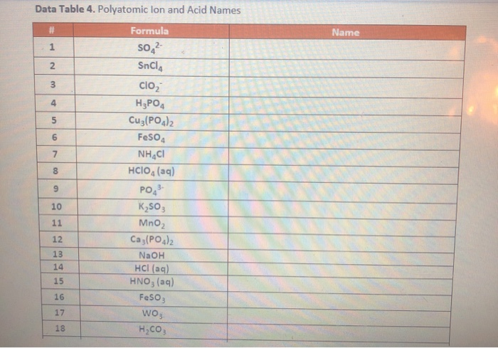 Solved Data Table 4. Polyatomic lon and Acid Names Name 1 | Chegg.com
