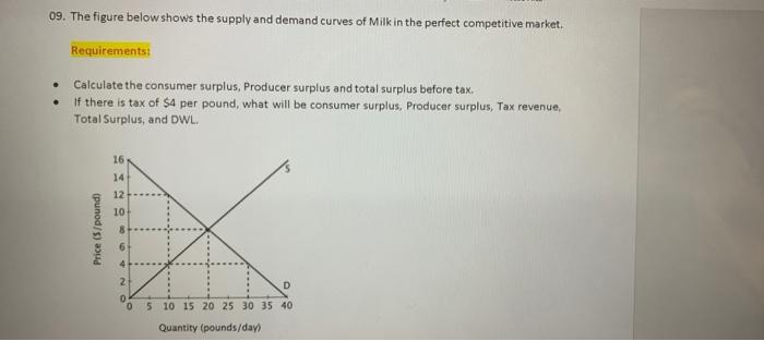 Solved 09. The figure below shows the supply and demand | Chegg.com