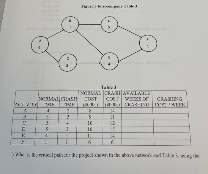 Solved Figure 3 to accompany Table 3 1) What is the critical | Chegg.com