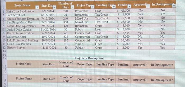 3. Sort the currentProjects table in ascending order | Chegg.com