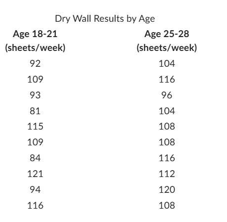Solved A construction company that installs drywall wanted | Chegg.com