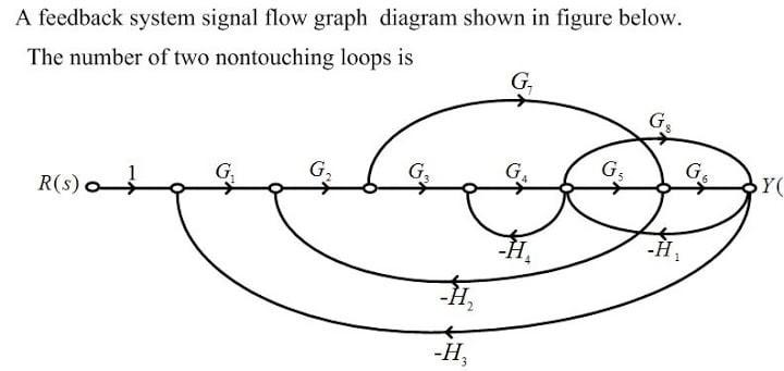 Solved A feedback system signal flow graph diagram shown in | Chegg.com