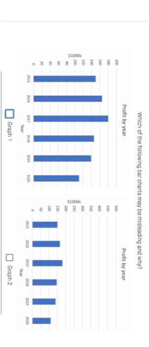 Solved Which of the following bar charts may be misleading | Chegg.com
