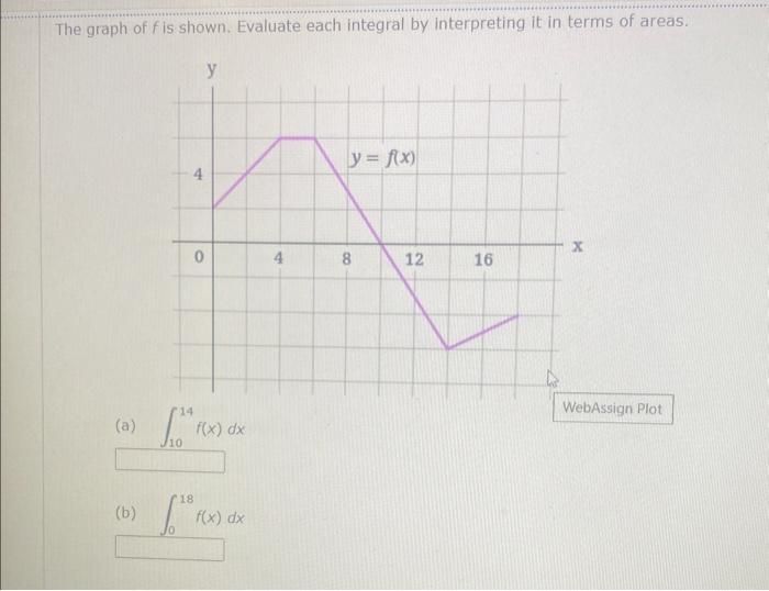 Solved The graph of f is shown. Evaluate each integral by | Chegg.com