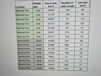 [Solved]: table[[Location,Habitat type,Area of web ( mmm^(*