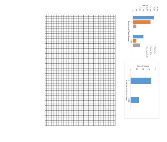 Solved Practice Problem 1 - Counting Cells: Using the | Chegg.com