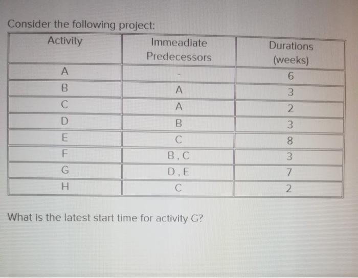 Solved Consider the following project: Activity A B C D | Chegg.com