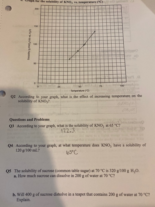 Solved raph for the solubility of KNO, Vs. temperature (°C) | Chegg.com