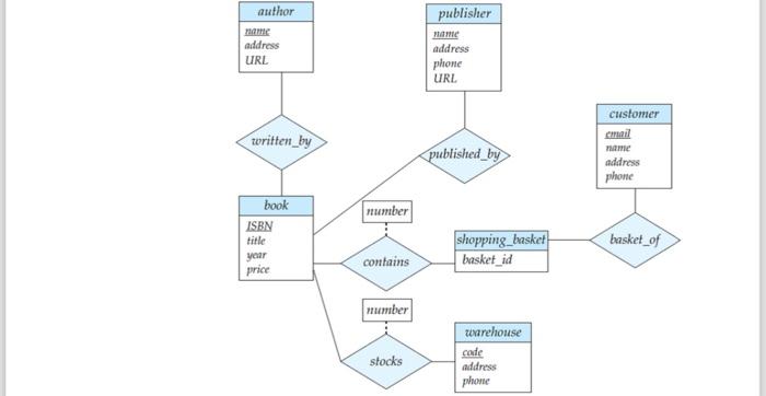 Solved i want a documentation for this diagram | Chegg.com