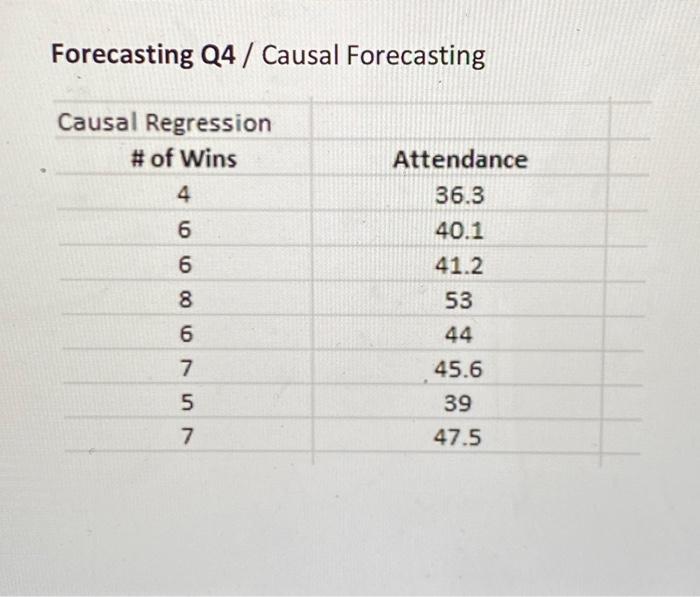 Solved Using the Final Exam - Forecasting Q4 graphic, please | Chegg.com