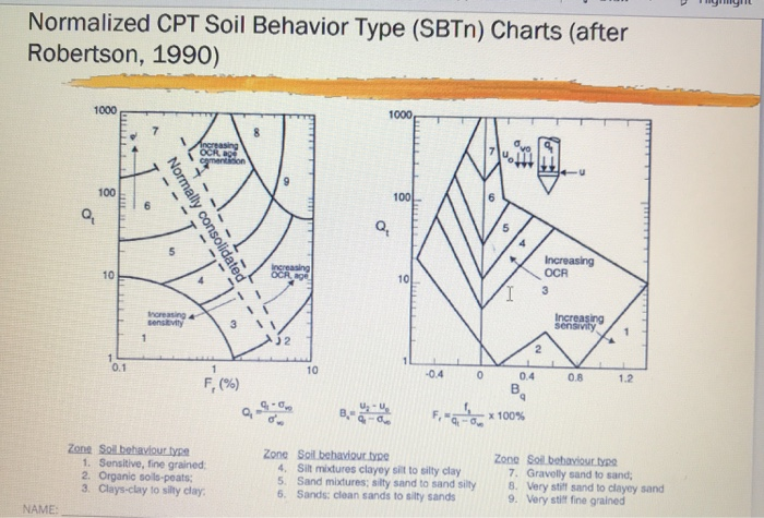 Given: The CPT sounding record on the following page. | Chegg.com