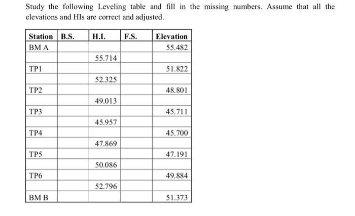 Solved Study the following Leveling table and fill in the | Chegg.com