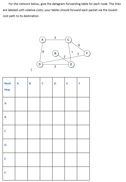 Solved For the network below, give the datagram forwarding | Chegg.com