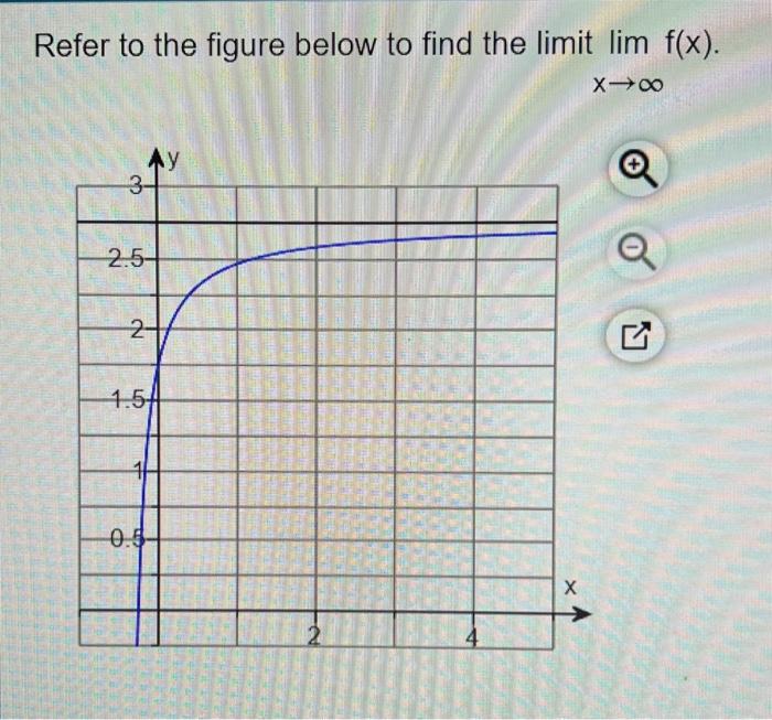Solved Refer to the figure below to find the limit limf(x). | Chegg.com