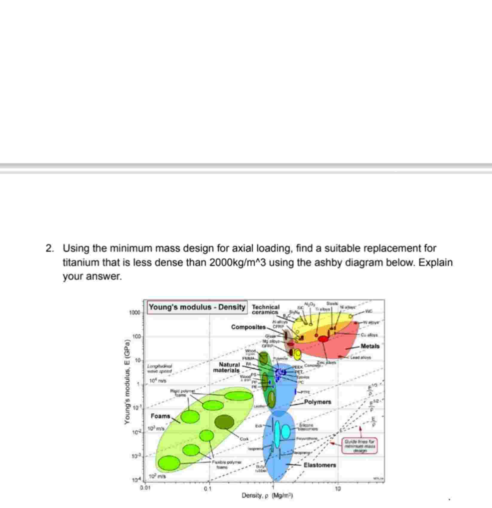 Solved 2. ﻿Using the minimum mass design for axial loading, | Chegg.com