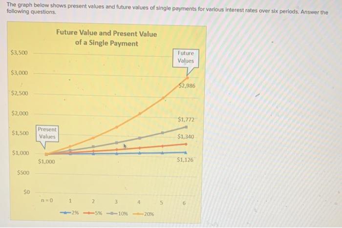 Solved The graph below shows present values and future | Chegg.com