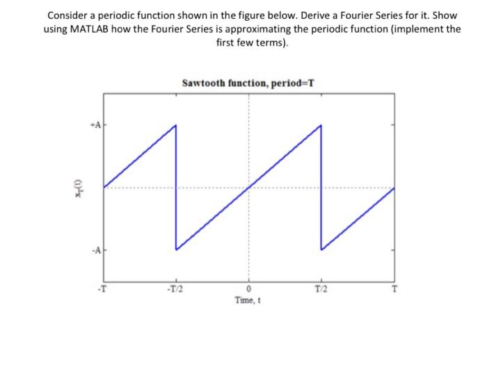 Solved Consider a periodic function shown in the figure | Chegg.com