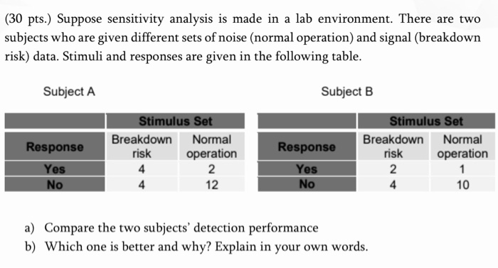 Solved (30 Pts.) Suppose Sensitivity Analysis Is Made In A